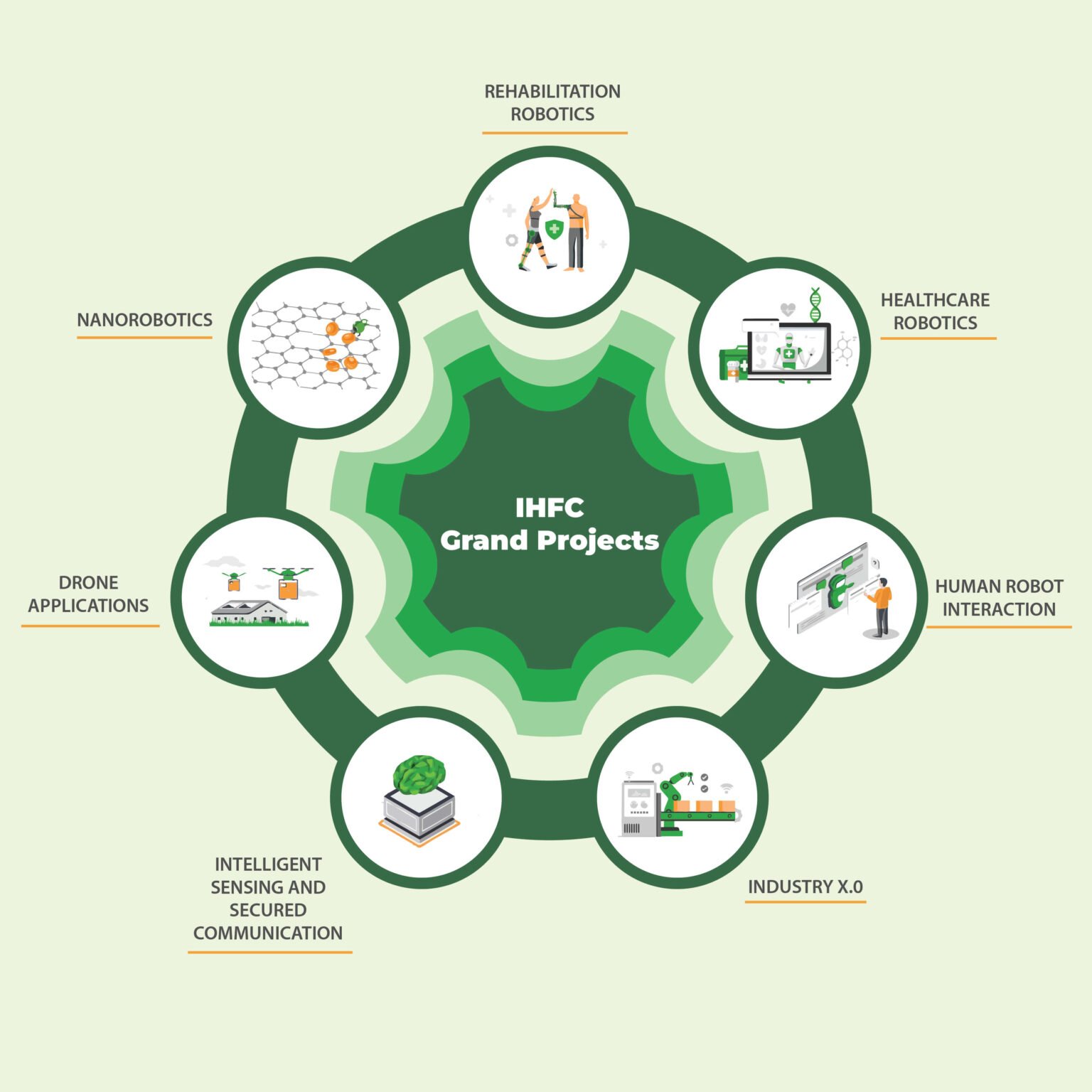 IHFC - Technology Innovation Hub of IIT Delhi