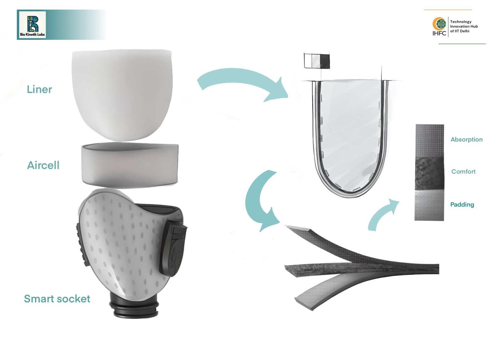 Smart Prosthetic socket - IHFC - Technology Innovation Hub of IIT Delhi